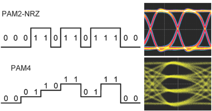 用于高速互联D2D Serdes接口中的PAM-4 技术（挑战篇） - 知乎