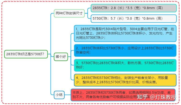 5730 LED灯珠与2835 LED灯珠对比：挑选更亮的照明解决方案 - 知乎