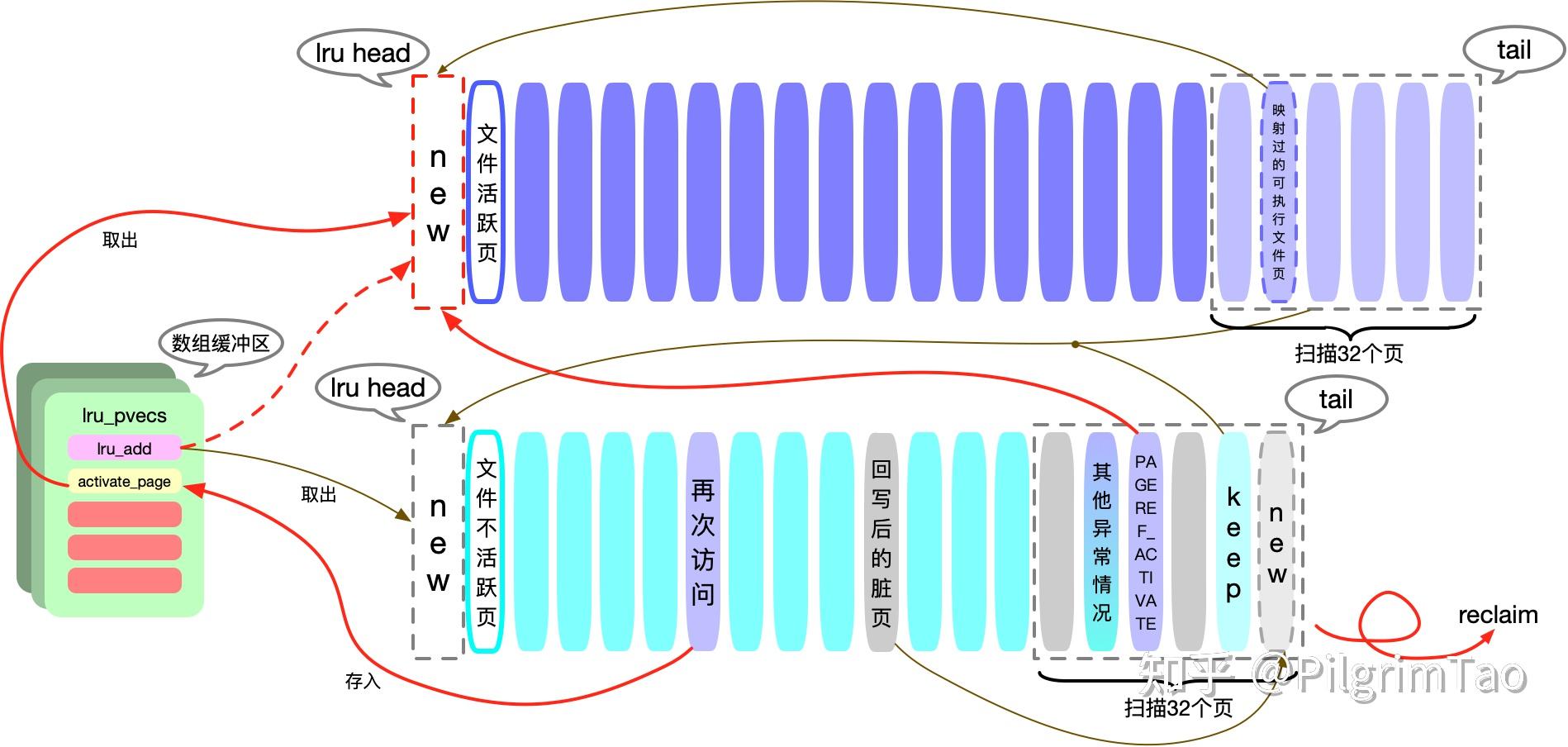 linux内存回收 之 File page的 lru list算法原理 - 知乎