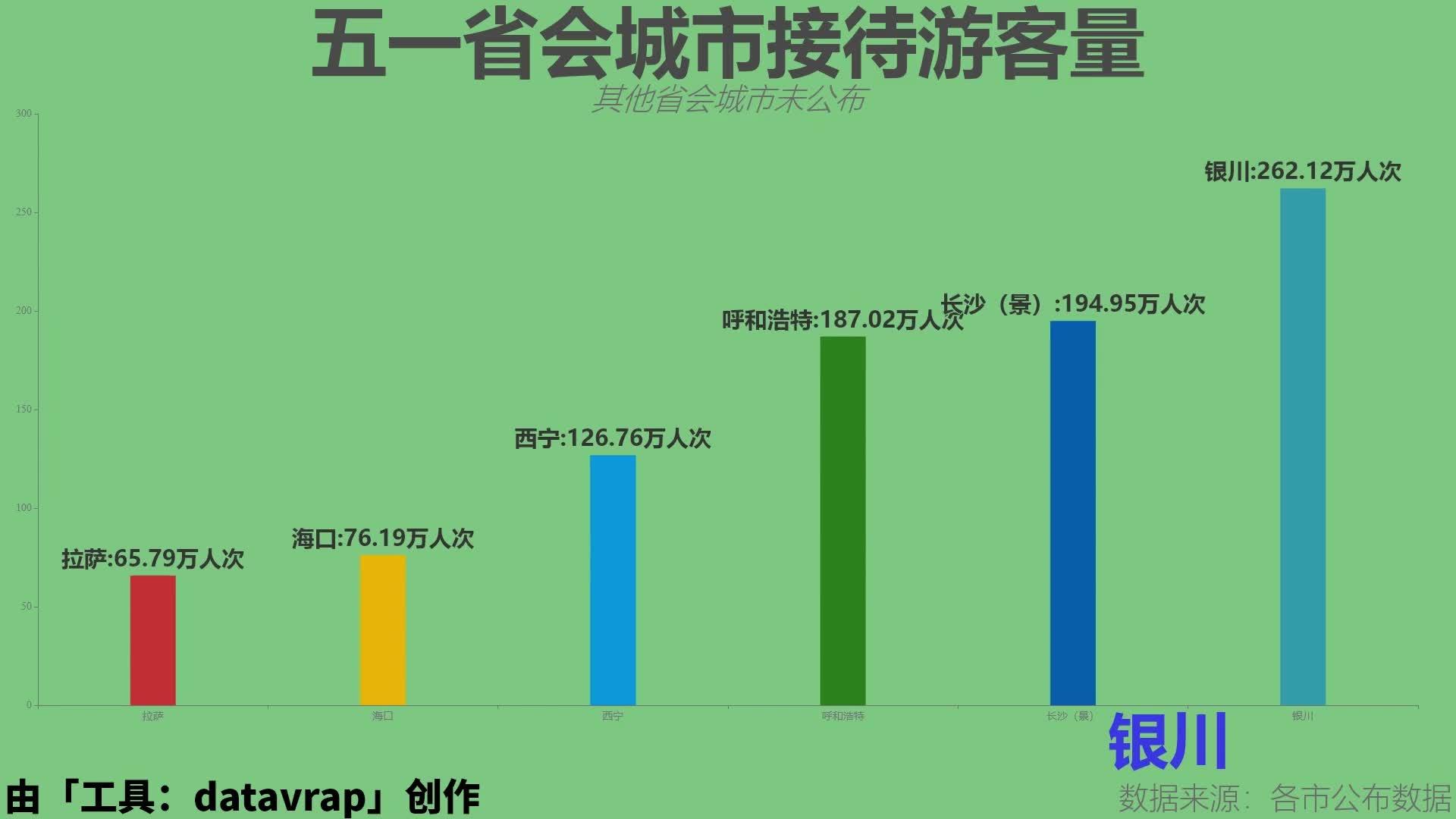 2023年五一成绩单出炉!哪些城市给力到惊艳?经济在复苏吗?省会城市旅游收入与游客接待量排名【数据可视化】 知乎