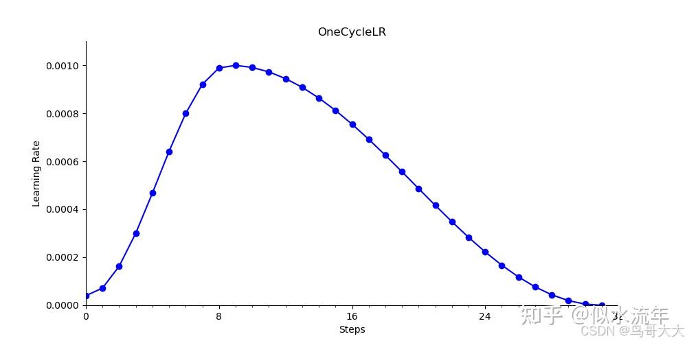 【深度学习】学习率介绍(torch.optim.lr_scheduler学习率调度策略介绍) - 知乎