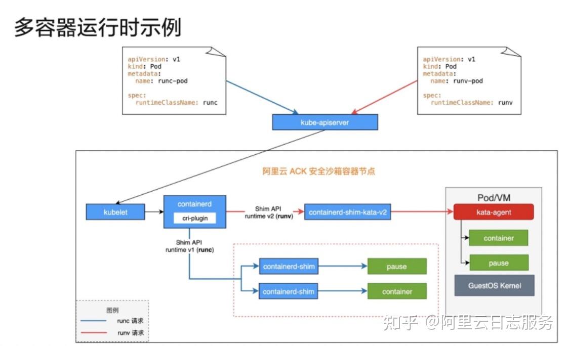 容器运行时探讨--从dockershim正式从K8s移除说起 - 知乎