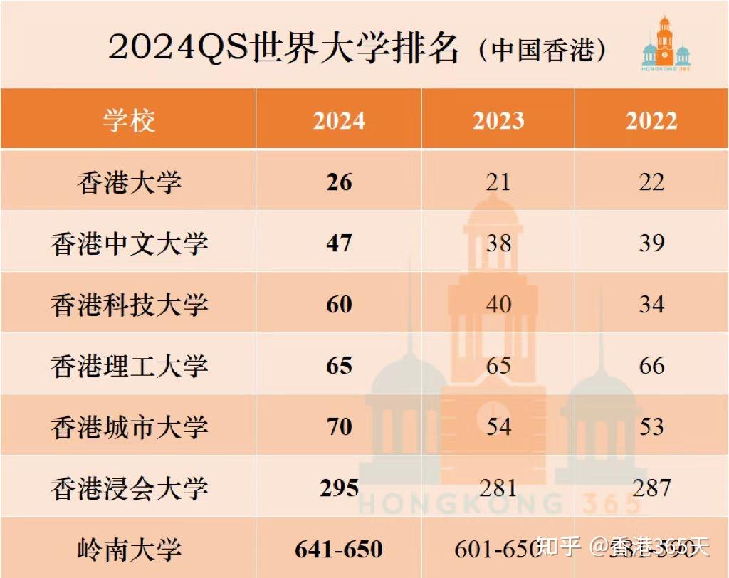 如何看待2024QS世界大学排名，港校、内地大学下降，澳洲大学增长迅猛？ - 知乎