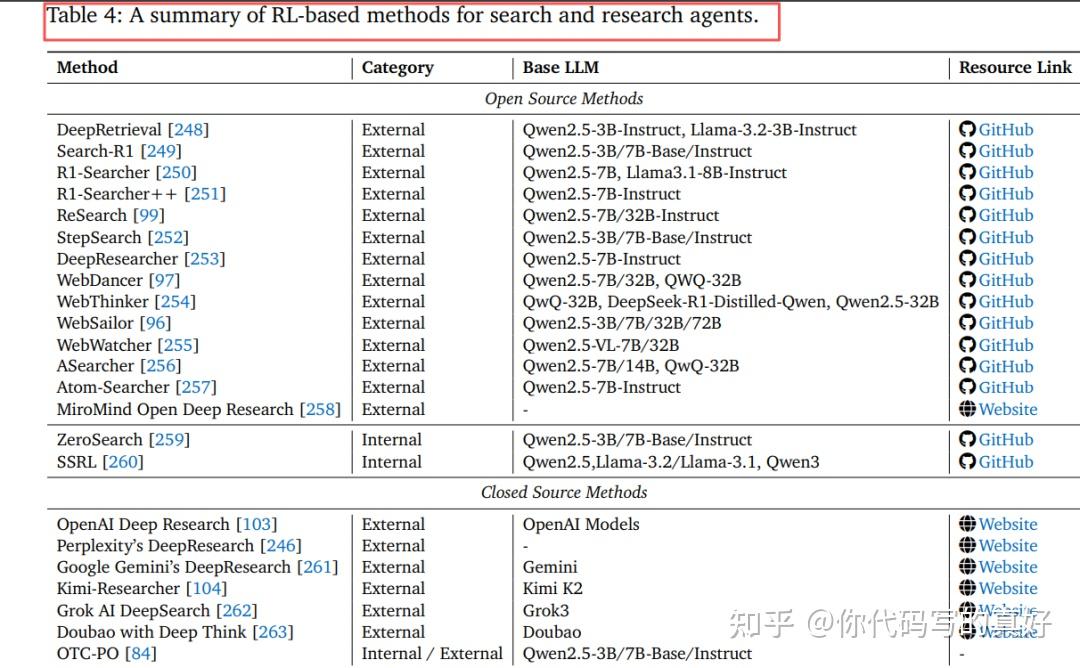 AI大模型下半场：从LLM-RL到Agentic_RL全新范式，让LLM从文本生成器到智能体的蜕变，建议收藏！！ - 知乎
