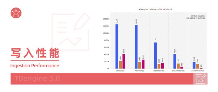 写入性能:tdengine 最高达到 Influxdb 的 10 3 倍,timescaledb 的 6 74 倍 知乎