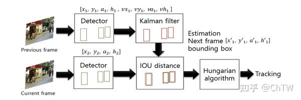 多目标跟踪（MOT）经典算法简介 - 知乎