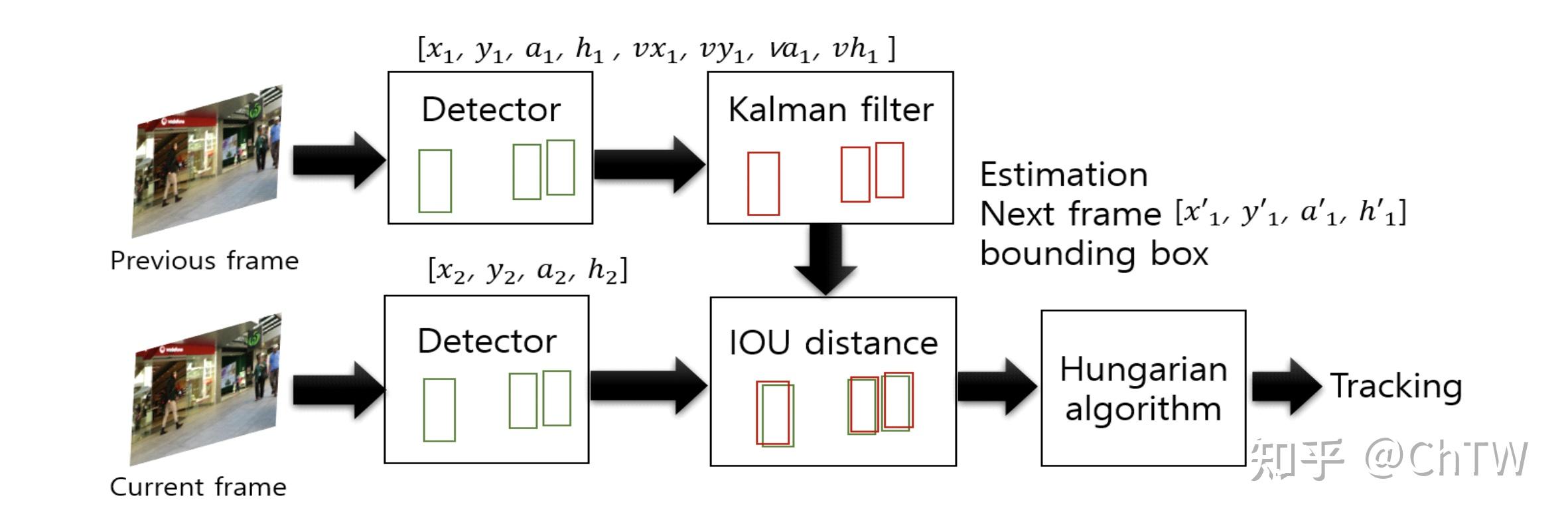 多目标跟踪（MOT）经典算法简介 - 知乎