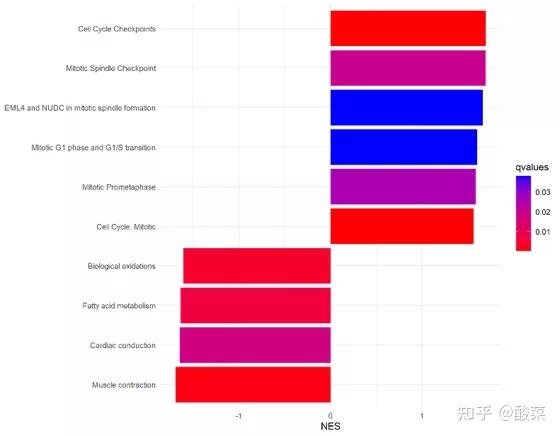 GSEA如何分析，生物上的大神帮帮忙? - 知乎