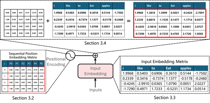 Transformer核心技术刨析及Python示例（一） - 知乎