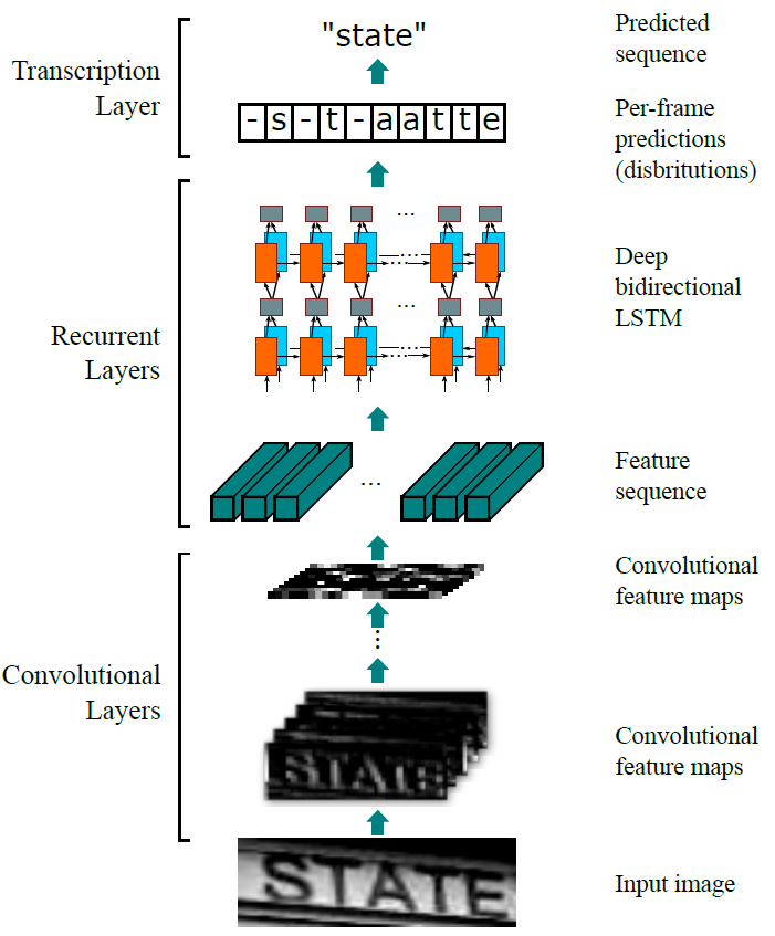 快速理解文本识别模型CRNN - 知乎