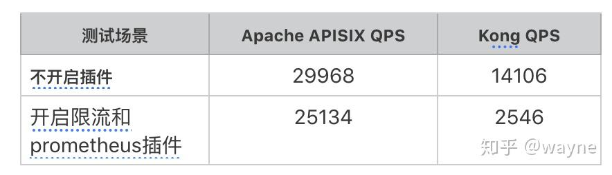 API 网关 Apache APISIX 和 Kong 的选型对比 - 知乎