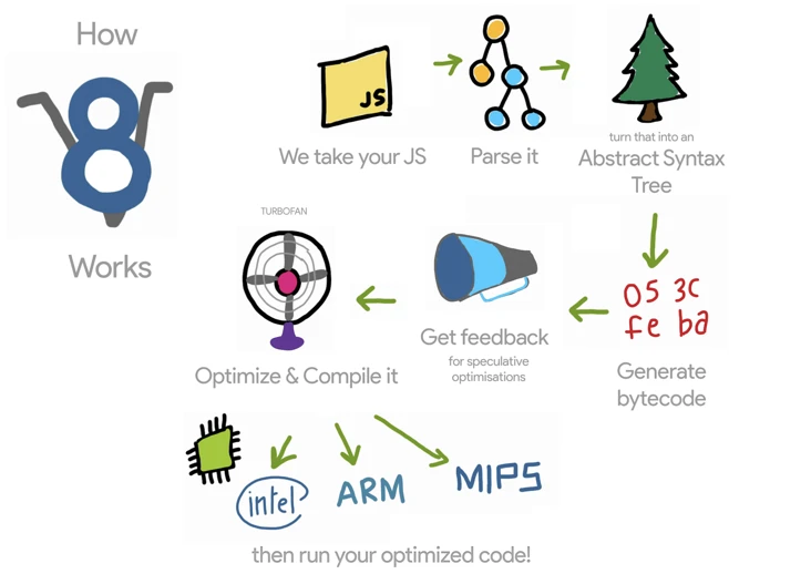 详解 Chrome 「V8 」引擎，让你更懂JavaScript - 知乎