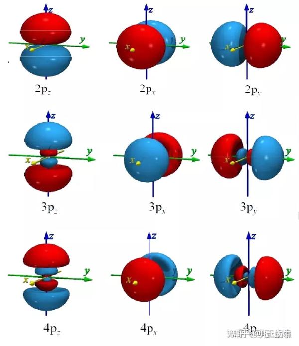 10分钟搞定有机化学中的原子轨道 - 知乎