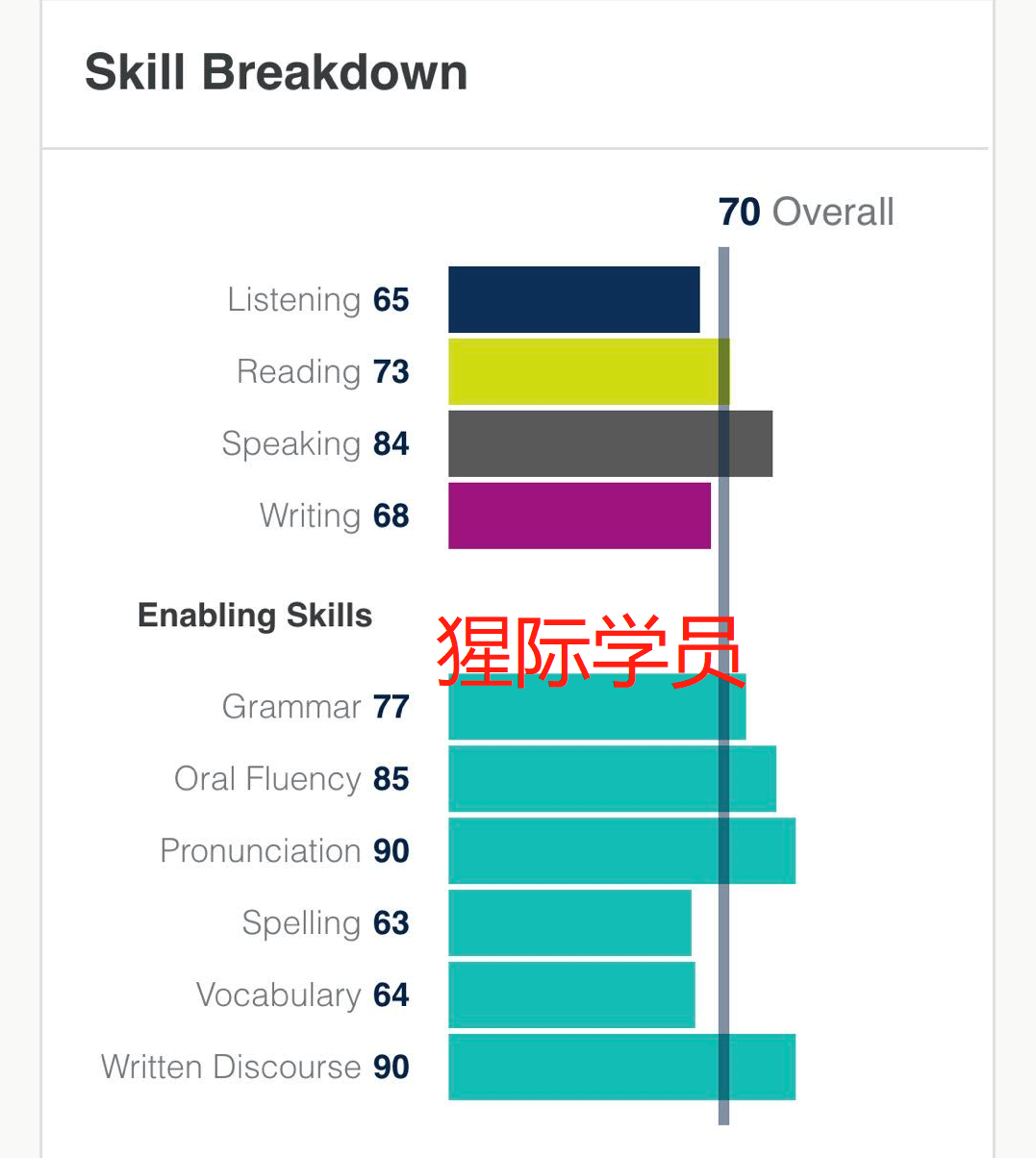 PTE 70 分，口语 84 分！一个月出分的备考节奏和计划，请查收！ - 知乎