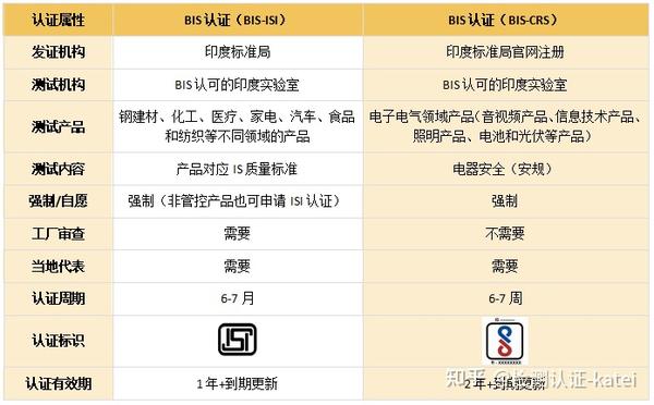 BIS认证申请流程及需要准备的资料 - 知乎