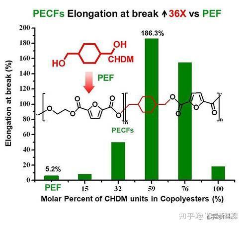 生物基塑料PEF和PECF最新进展 - 知乎