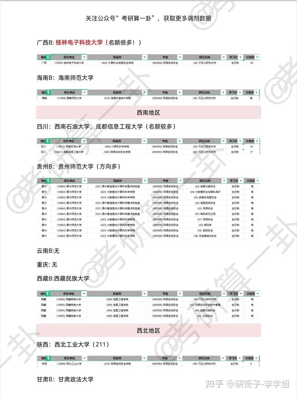 0835网络空间安全|22年全国院校调剂数据汇总 - 知乎