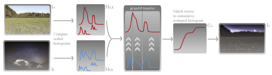 [论文阅读] 颜色迁移-直方图渐进式颜色迁移 - 知乎