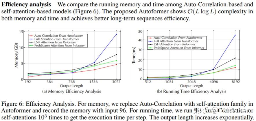 细读好文 之 Autoformer: Decomposition Transformers with Auto-Correlation for ...