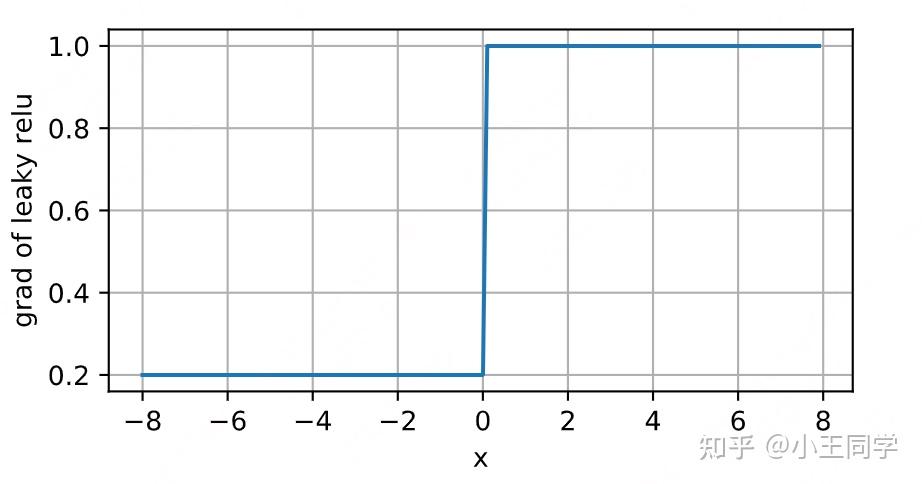 激活函数原理详解与代码实现 - 知乎