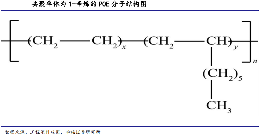 POE行业深度：供需格局、国产化进程、产业链及相关企业深度梳理【慧博出品】 - 知乎