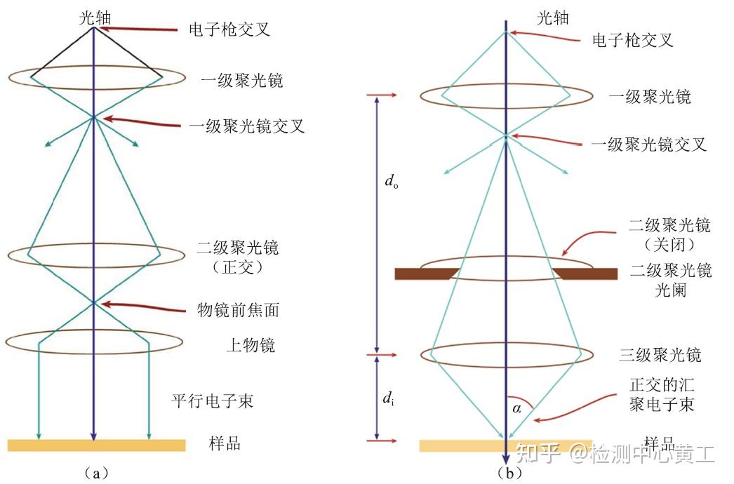 透射电子显微镜发展史、TEM/STEM两种工作模式的区别 - 知乎
