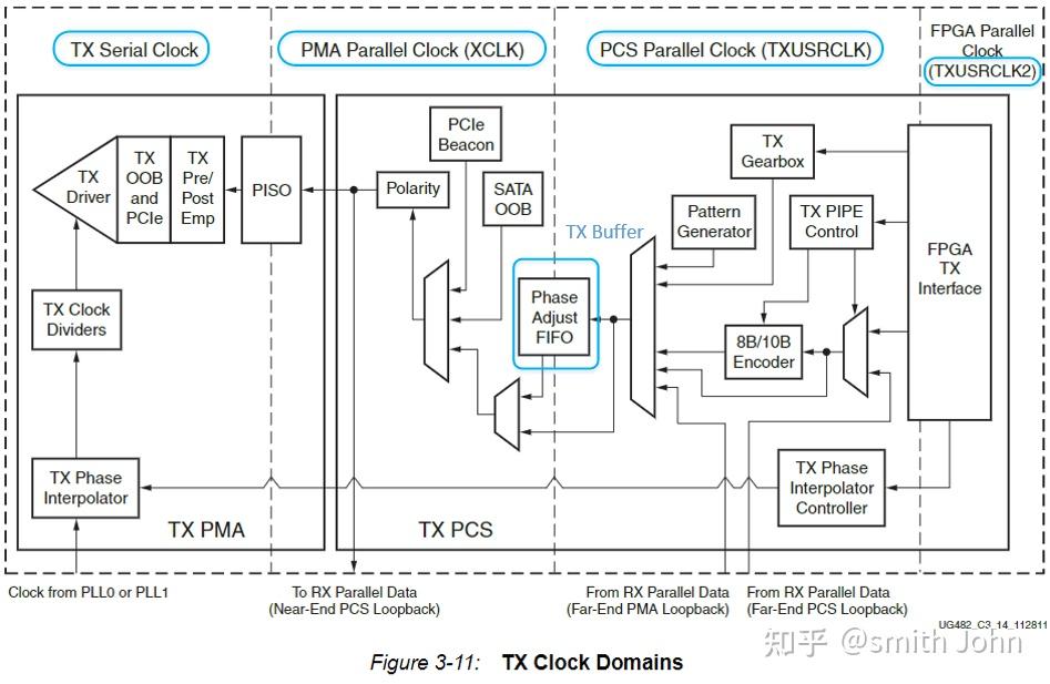 【VIVADO IP】7 Series FPGAs Transceivers Wizard - TX - 知乎