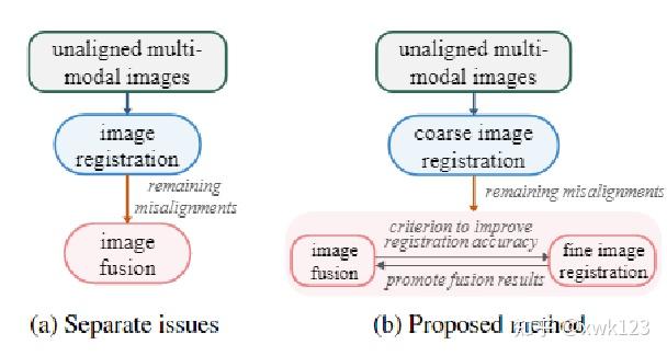 文献阅读：RFNet: Unsupervised Network for Mutually Reinforcing Multi-modal Image Registration and ...