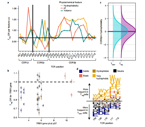 Nat Immu | 调节性T细胞的TCR序列特征决定其命运，可应用于肿瘤微环境改造 - 知乎