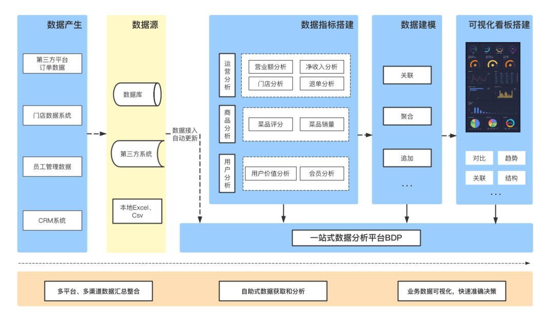 餐饮行业数据分析与可视化 知乎