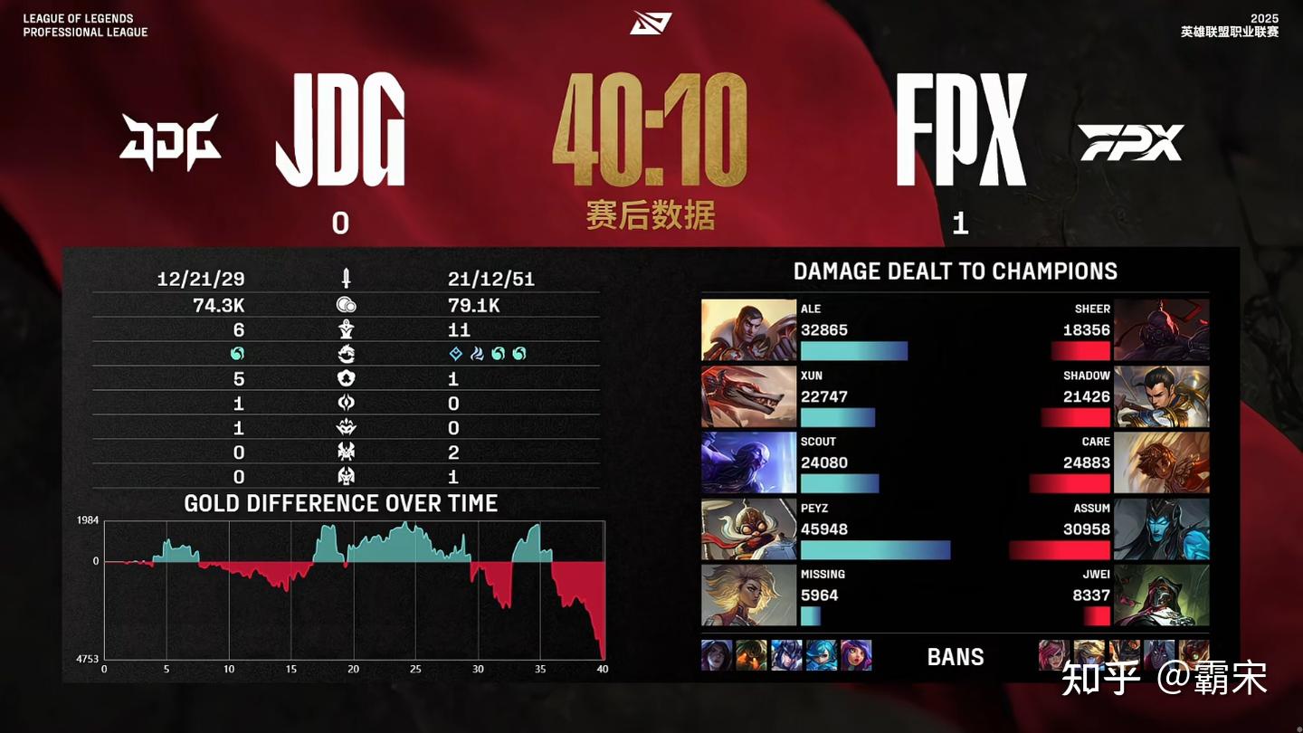 爆冷！FPX拒绝失败，三局战胜JDG！网友：欢迎来到大混战时代 - 知乎