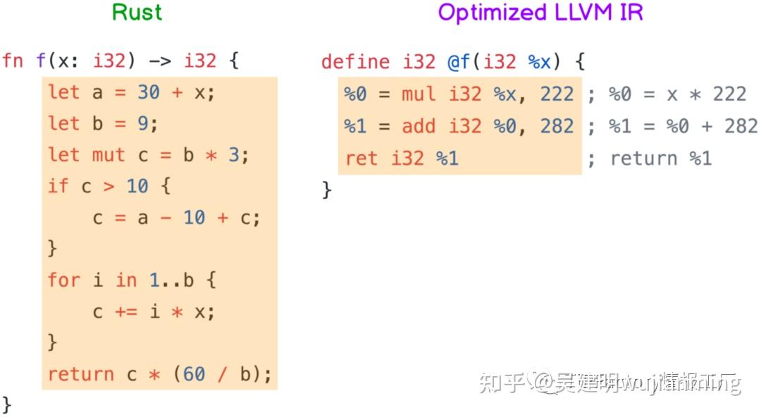 LLVM编译器优化与应用示例 - 知乎