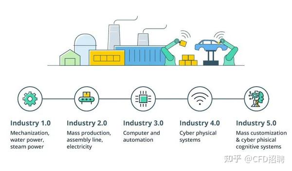 工业5.0，CFDer该如何参与？ - 知乎