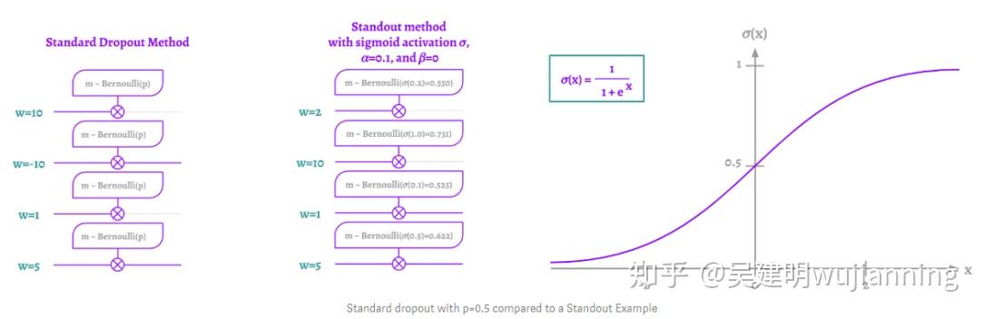 深度学习Dropout技术分析 - 知乎