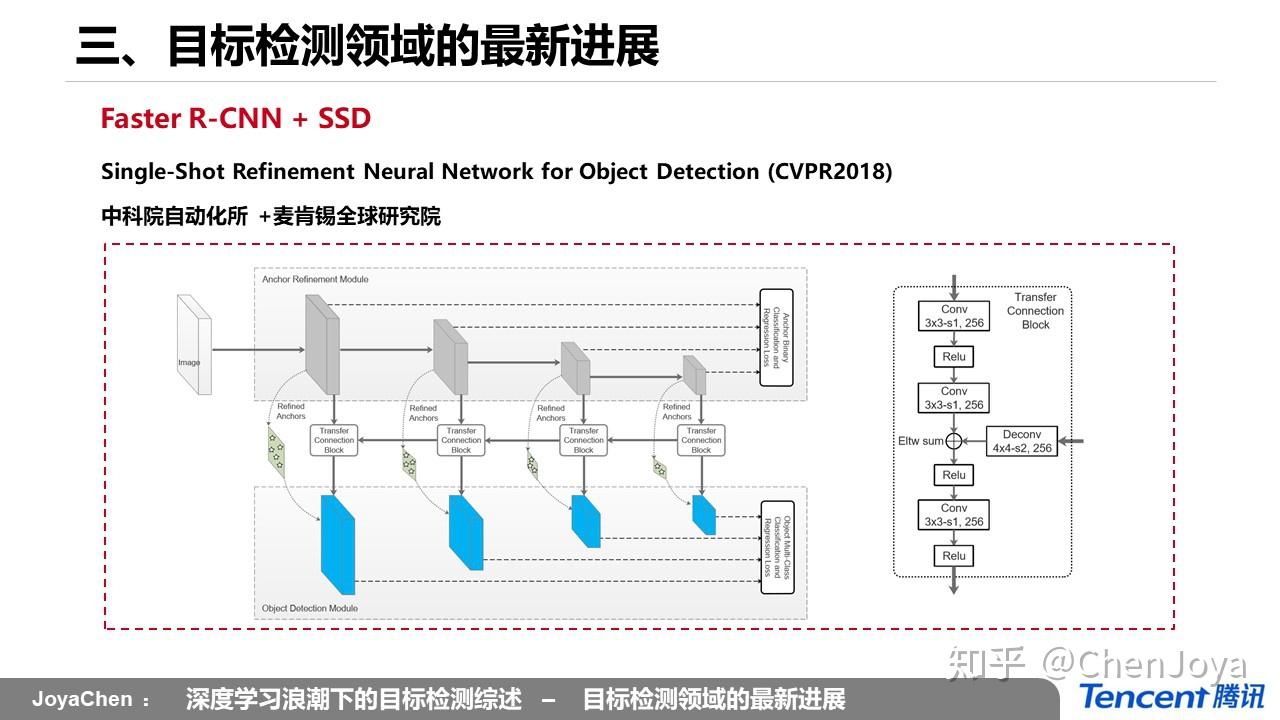 后 R-CNN时代， Faster R-CNN、SSD、YOLO 各类变体统治下的目标检测综述：Faster R-CNN系列胜了吗？ - 知乎