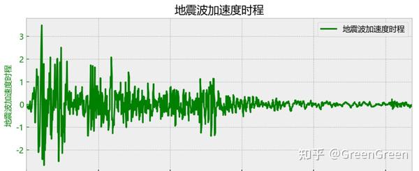 弹性地震反应谱的理解学习笔记 知乎 