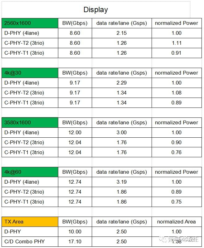 解读MIPI C-PHY D-PHY子系统 - 知乎