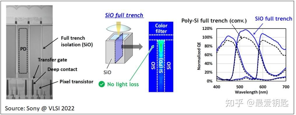 Sony大法的Stack Pixel技术观察_202206 - 知乎