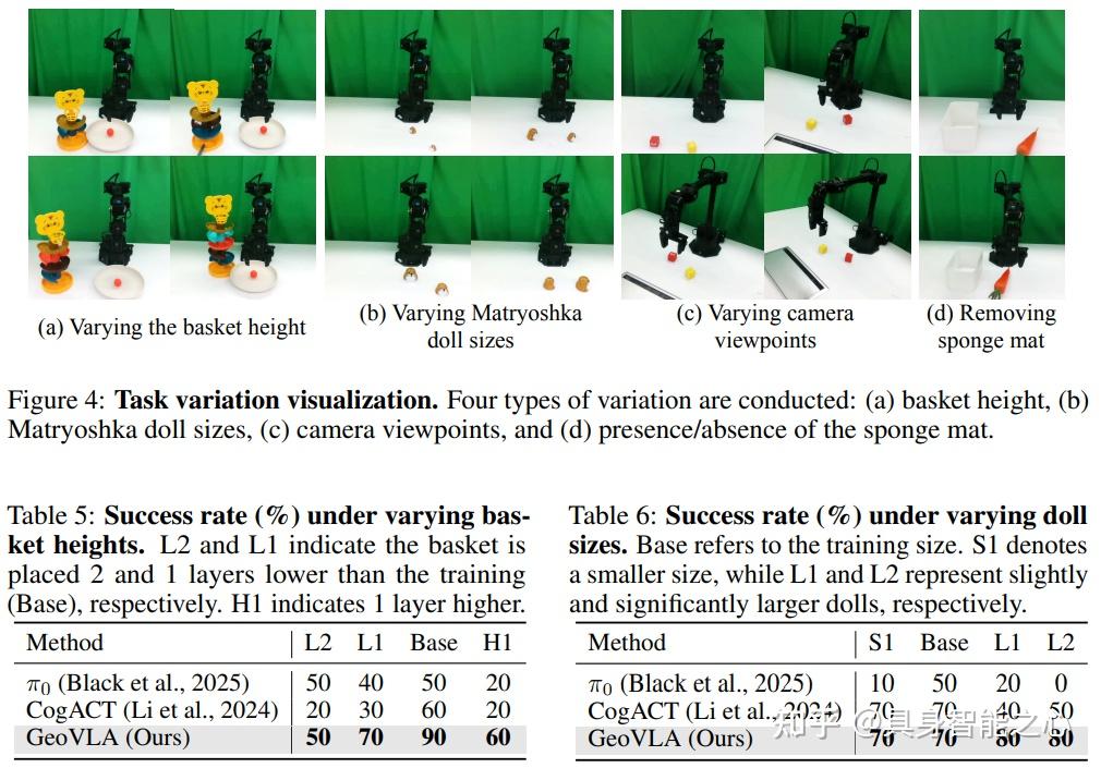 天大&清华最新！GeoVLA：增强VLA模型的3D特征提取能力，鲁棒提升明显（SOTA） - 知乎