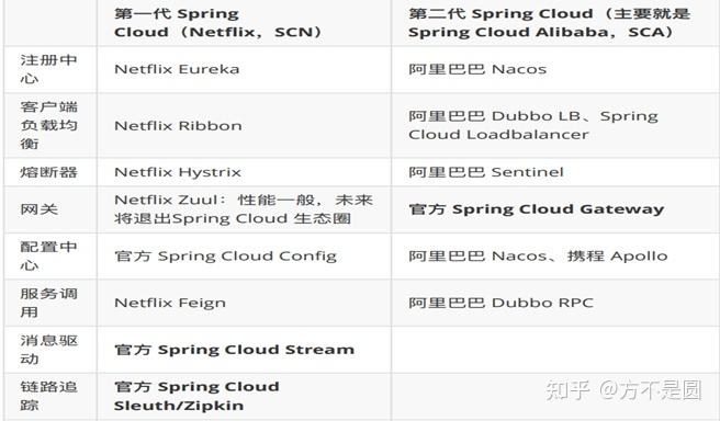 SpringCloud组件知识总结（微服务扛把子） - 知乎
