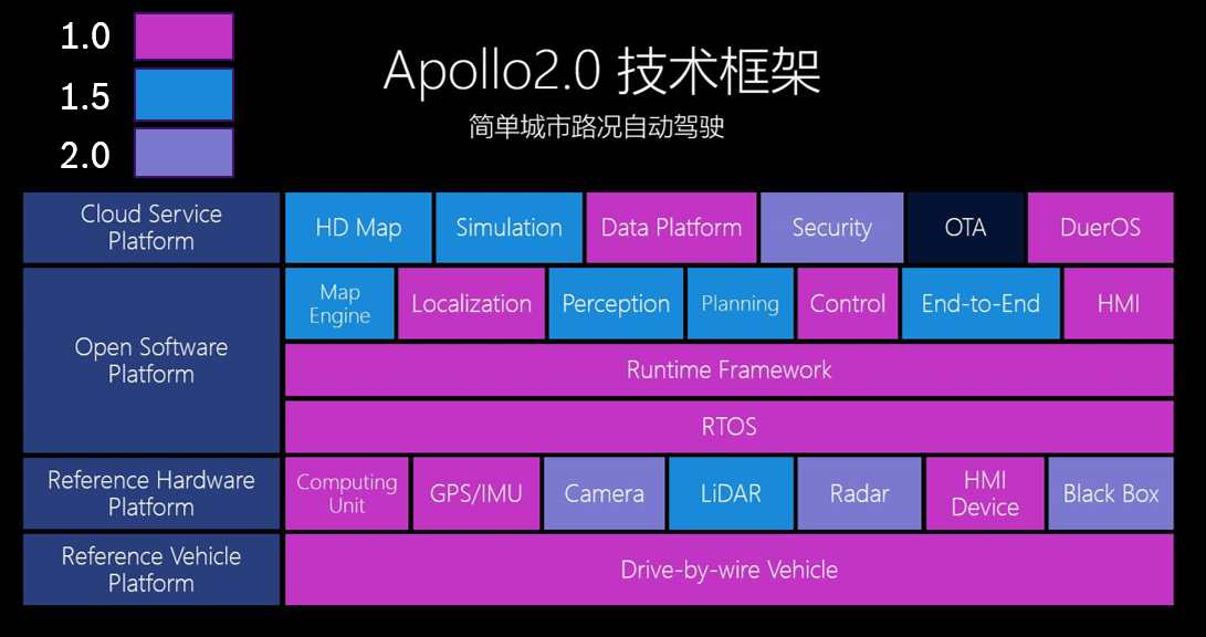 Apollo 2.0 框架及源码分析(一) | 软硬件框架 - 知乎