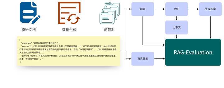 RAG应用开发指南（二）：如何评估与优化RAG应用性能 - 知乎