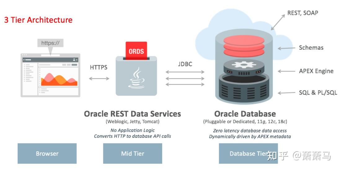 OracleAPEX介绍 - 知乎