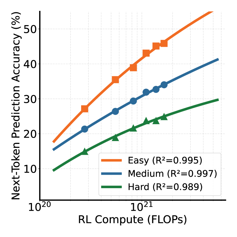 Next-Token-Reasoning: LLM强化预训练实现深层推理能力 - 知乎