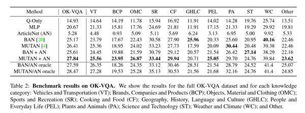 OK-VQA: A Visual Question Answering Benchmark【详】 - 知乎