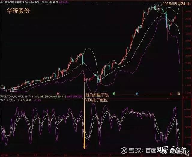 最好用的炒股技术：一旦出现“KDJ+BOLL+MACD”三指标共振，重仓买入 - 知乎