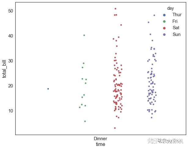 Python可视化 | Seaborn5分钟入门(四)——stripplot和swarmplot - 知乎