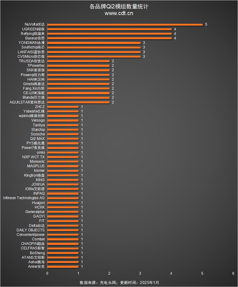 截至2024年，Qi2认证产品数量突破1100款！ - 知乎
