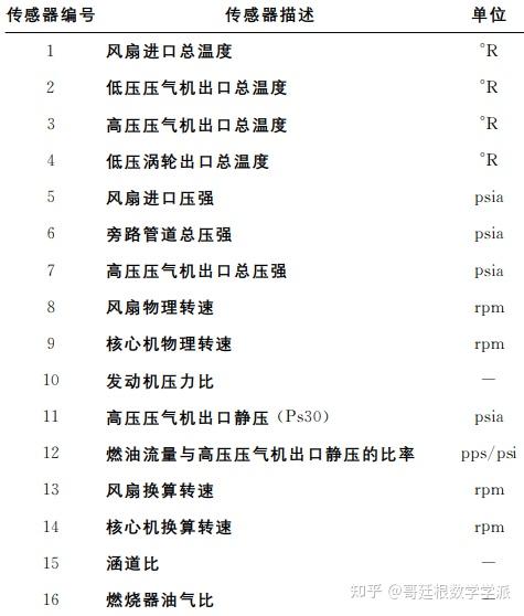 基于CNN-LSTM的涡扇发动机剩余使用寿命(RUL)预测 - 知乎
