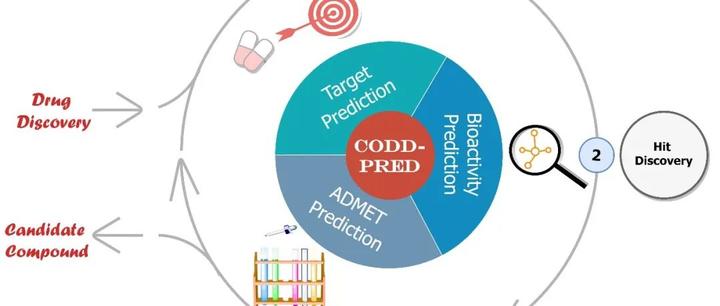 CODD-Pred:用于高效目标识别和识别的小分子生物活性预测平台 - 知乎